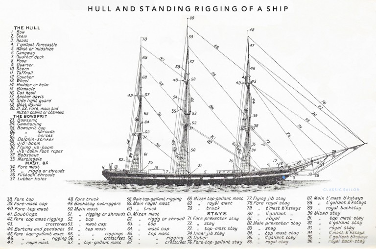 The Fully-Rigged Ship – Classic Sailor