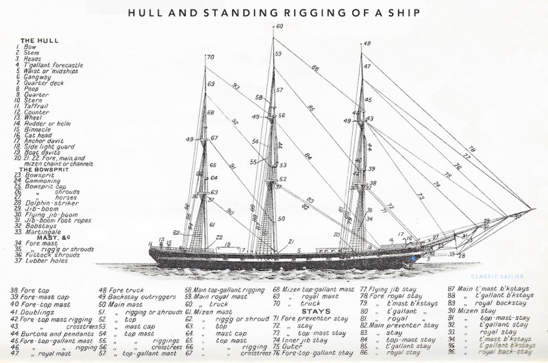 The Fully-Rigged Ship – Classic Sailor